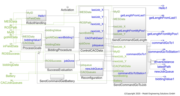 Modeling Methodology For Adaptive Systems With Matlabsimulink Mes
