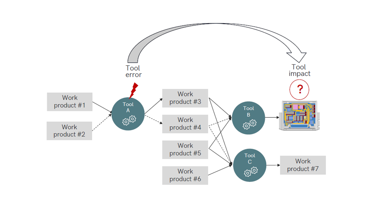 Tool Classification and Qualification in Compliance with ISO 26262 - MES