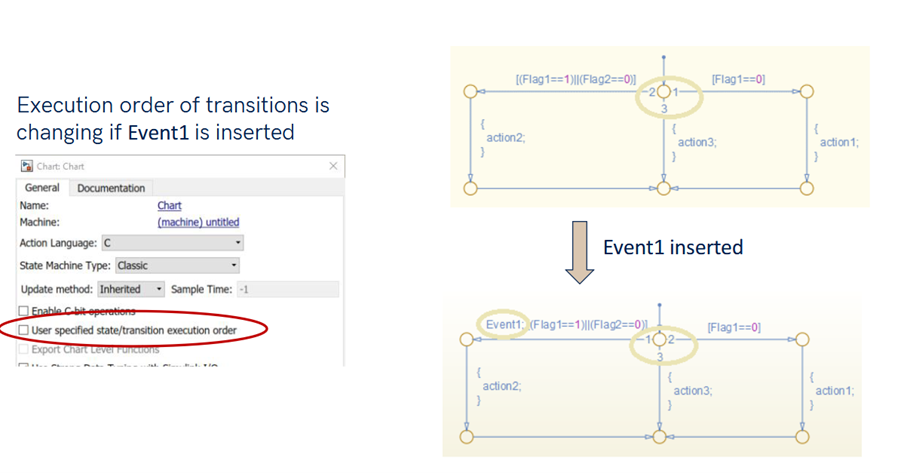 How To Bring Stateflow Under Control with Modeling Guidelines - MES