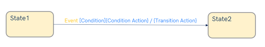 How To Bring Stateflow Under Control with Modeling Guidelines - MES