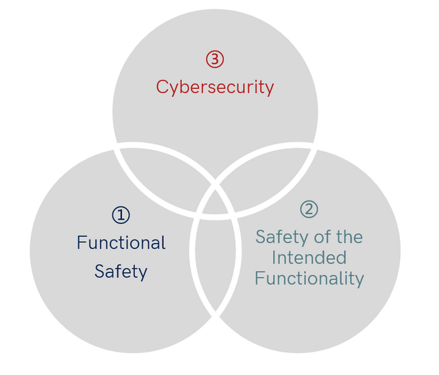 Differences and Synergies Between Functional Safety, SOTIF, and Cybersecurity - MES