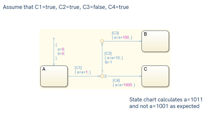How To Bring Stateflow Under Control with Modeling Guidelines - MES